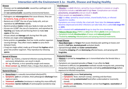 Knowledge Organiser Aqa 9 1 Gcse Synergy Pathogens And Communicable
