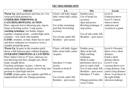 Year 7 Rounders SOW/Lesson plans (6 weeks) | Teaching Resources