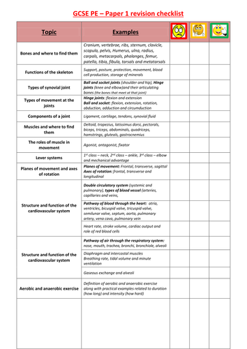 GCSE PE OCR 9-1 Paper 1 Revision Checklist | Teaching Resources GCSE PE OCR 9-1 Paper 1 Revision Checklist | Teaching Resources