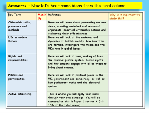 Citizenship GCSE Introduction AQA | Teaching Resources