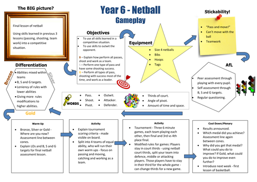 KS2 Netball and Basketball midterm plan + full lesson plan, netball ...