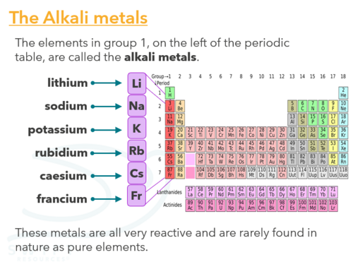 NEW AQA GCSE Chemistry (2016) - Group 1: The Alkali Metals | Teaching ...