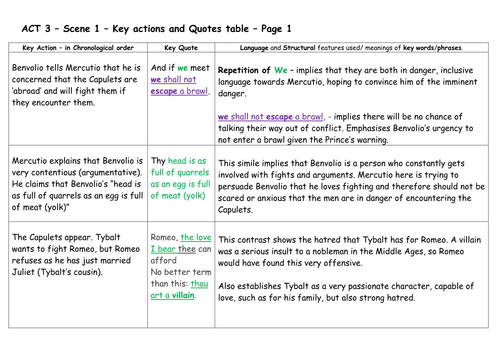 Romeo & Juliet - Act 3 Scene 1 - The fight scene | Teaching Resources