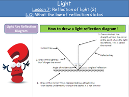 Light Reflection, law of reflection | Teaching Resources