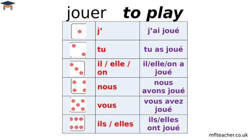 French - Easy perfect tense dice pairwork starter | Teaching Resources