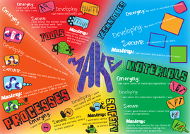 KS3 Assessment Poster Display, D&T with Cooking and Nutrition ...