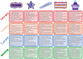 KS3 Assessment Poster Display, D&T with Cooking and Nutrition ...