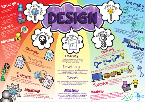 KS3 Assessment Poster Display, D&T with Cooking and Nutrition ...