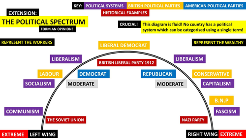 Political Spectrum Poster | Teaching Resources Political Spectrum Poster | Teaching Resources