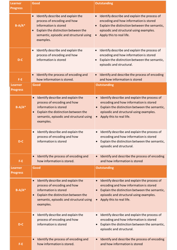 How are memories encoded and stored AQA GCSE psychology Cognition ...