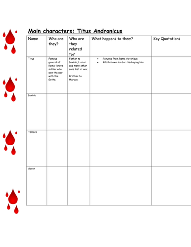 Titus Andronicus by William Shakespeare | Teaching Resources