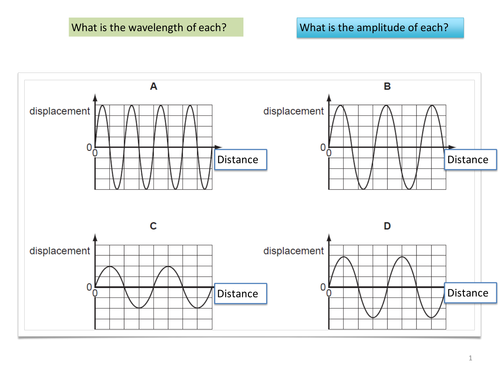 Wave equation intro, differentiated questions, exam questions ...