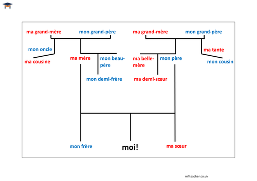 French - Family members introduction | Teaching Resources