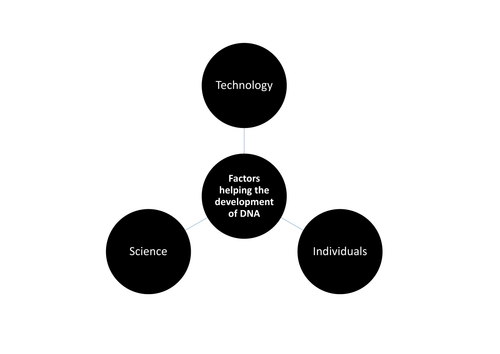 EdExcel GCSE History - Medicine - Modern Medicine Completed Resource ...
