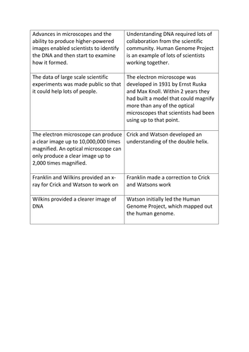 EdExcel GCSE History - Medicine - Modern Medicine Completed Resource ...