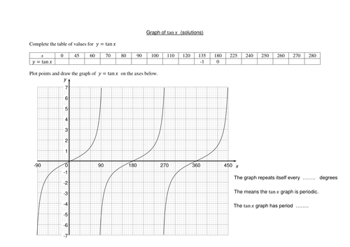 Worksheets to learn the shapes of trigonometric graphs and solve ...