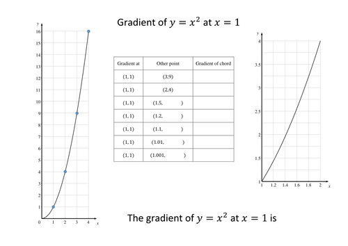 Introduction to differentiation and finding the gradient of a curve ...
