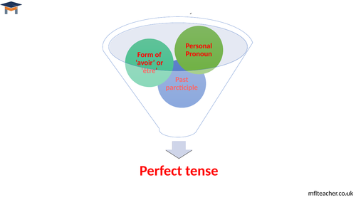 French - Tenses display | Teaching Resources