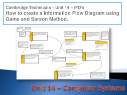 Cambridge Technicals - Level 2 - Unit 14 - Computer Systems | Teaching ...