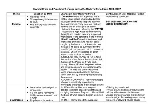 Crime and Punishment - Edexcel 9-1 History GCSE - Medieval England ...