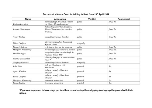 Crime and Punishment - Edexcel 9-1 History GCSE - Medieval England ...