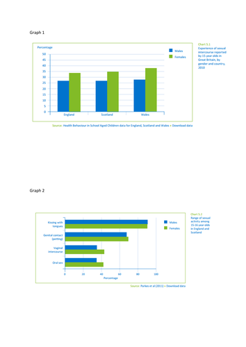 STI - Sexual Health - Contraception - 2 Lessons | Teaching Resources