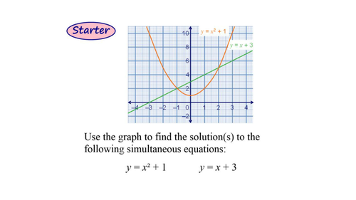 Solving Circular Linear Equations Graphs | Teaching Resources