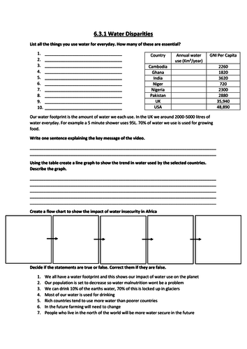 6.3.1 Water Footprint and Water Disparities | Teaching Resources