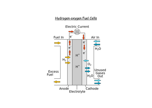 New AQA A Level Chemistry Lesson Fuel Cells | Teaching Resources
