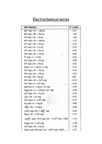 New AQA A Level Chemistry Whole Topic Electrode Potentials and ...