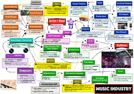 BTEC Music Unit 1 - 'The Music Industry': "Structure of the Music ...