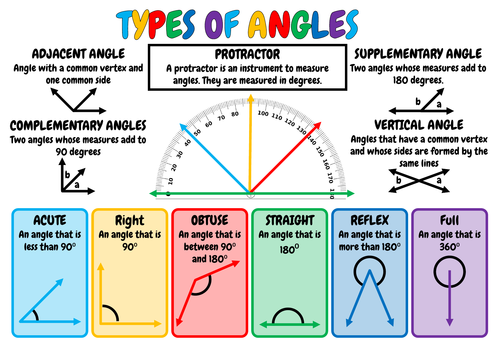 Types of Angles Poster A3 Wall Display | Teaching Resources Types of Angles Poster A3 Wall Display | Teaching Resources
