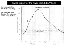 Lesson 9: Living Graph - What happened the night the River Edie flooded ...