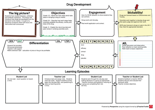 Drug Development Process - New GCSE | Teaching Resources