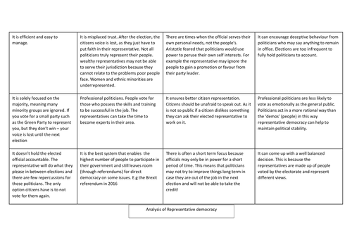 Representative democracy in the UK - new Politics A level edexcel ...