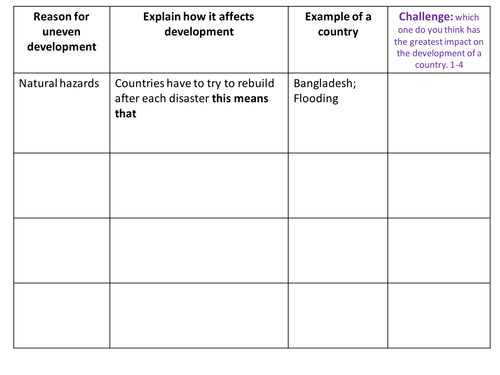 Development | Teaching Resources
