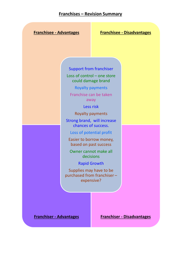 Business Studies – GCSE – Understanding Business Activity – Sole Trader ...