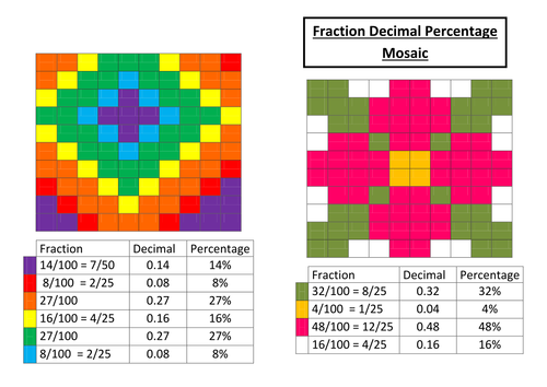 Fraction,Decimal, Percentage Mosaic | Teaching Resources