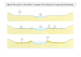 Formation of levees and floodplains, Features of the lower stage ...