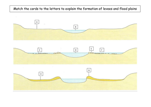 Formation of levees and floodplains, Features of the lower stage | Teaching Resources