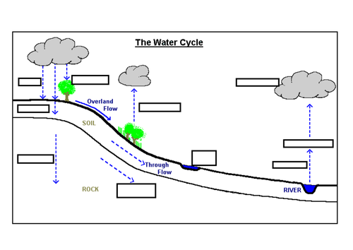The hydrological cycle, Causes of river flooding, Factors effecting ...