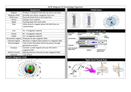 Magnets Knowledge Organiser GCSE (F, AEN,SEN level) | Teaching Resources