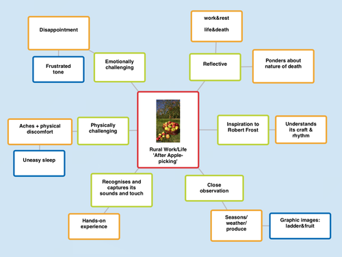CCEA AS1 Poetry 1900-present Robert Frost/Seamus Heaney theme of Rural ...