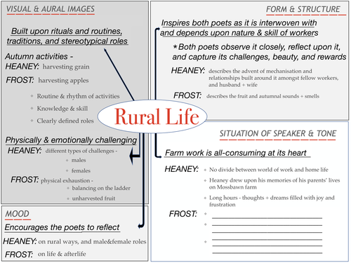 CCEA AS1 Poetry 1900-present Robert Frost/Seamus Heaney theme of Rural ...