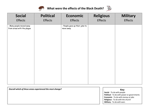 Effects of the Black Death - Outstanding Lesson | Teaching Resources