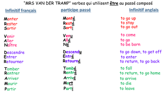 List of French past participles which require "être" (DR MRS ...