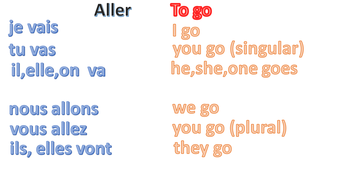 Four main French verbs | Teaching Resources