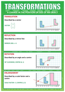 Transformations (Poster) | Teaching Resources