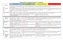 Observation of Learning Support Assistants | Teaching Resources