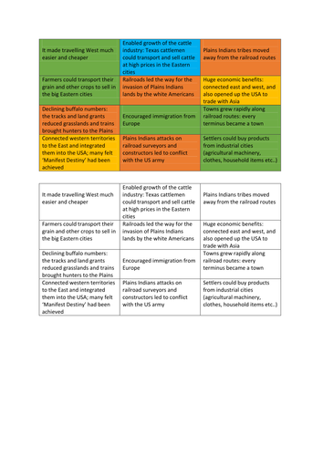 Edexcel 9-1 American West: Impact of the Pacific Railroad Act 1862 ...